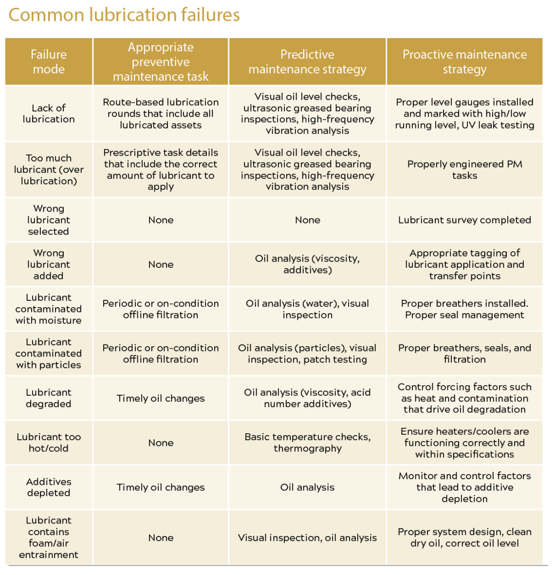 Avoid Lubrication Failures - Efficient Plant